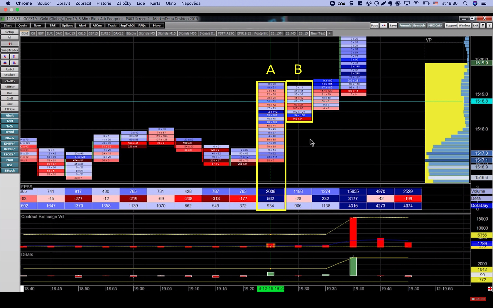 Trading Gold with Footprint Chart Patterns | Axia Futures